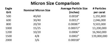 Grit Size Comparison | Grinding Wheels | Eagle Superabrasives