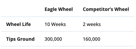 Testing Wheels | Grinding Wheels | Eagle Superabrasives