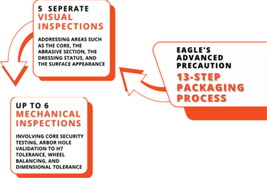 CBN Wheels | CBN Grinding Wheels and 3 Bonds